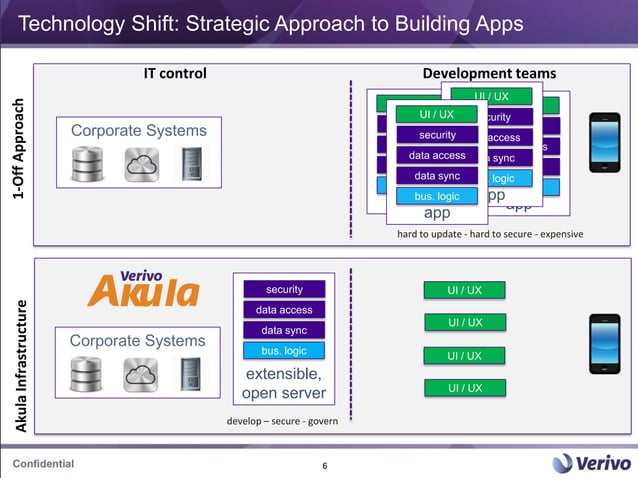 Verivo Akula 2.0 - Development, Security and Governance of Enterprise ...