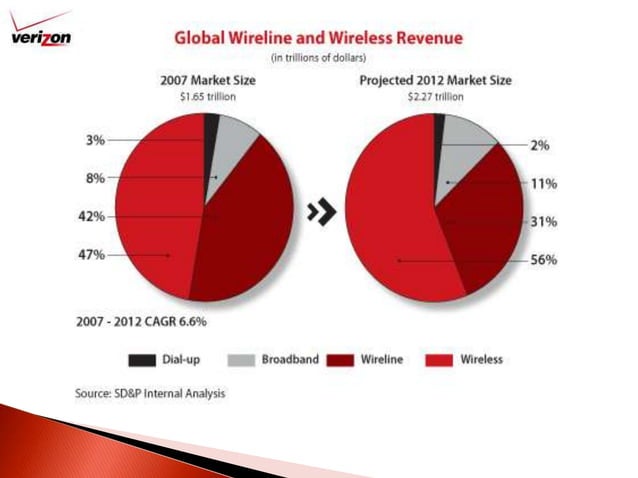 Verizon Ppt International Marketing | PPT