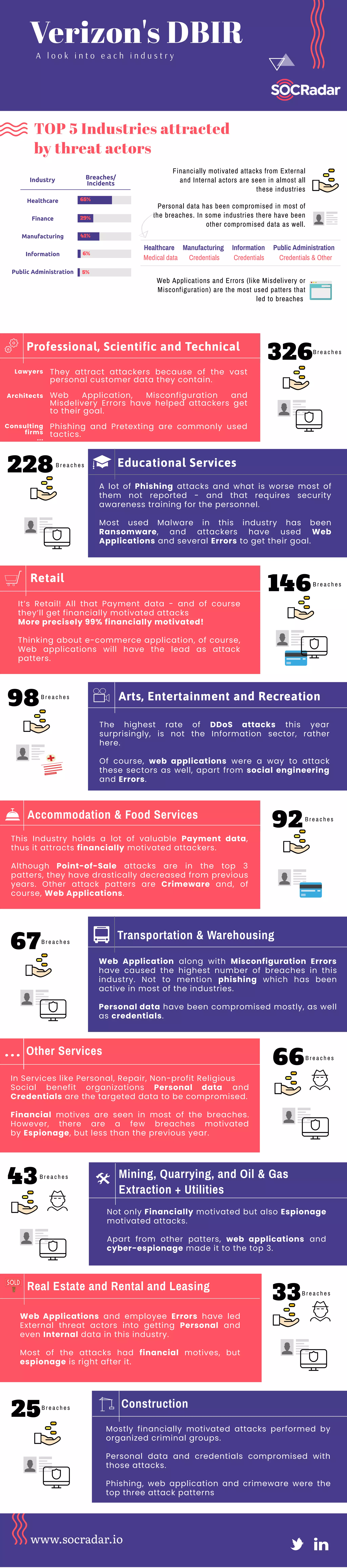 Verizon's DBIR-A look into each industry | PDF