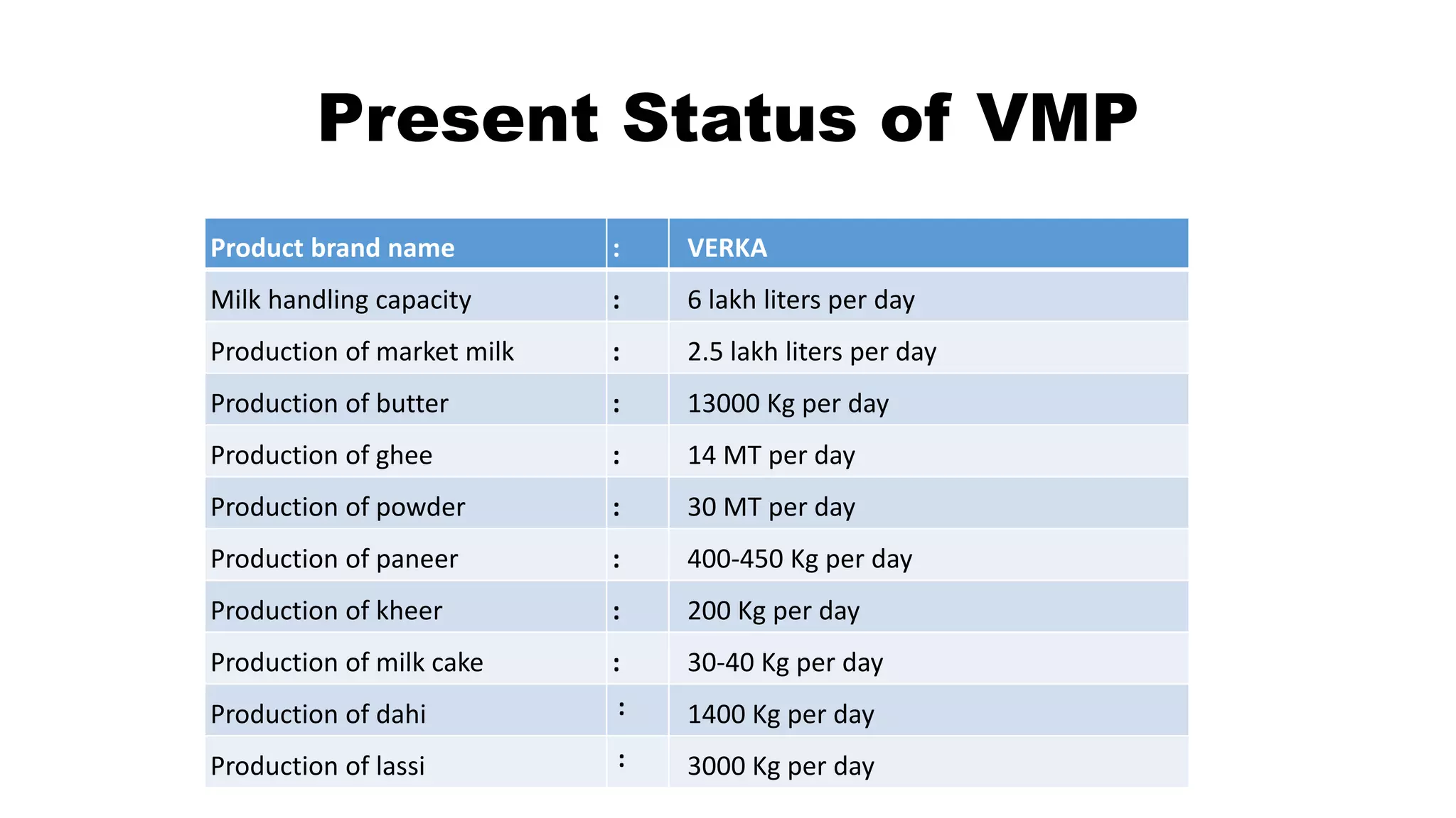 Verka milk plant ppt | PPTX