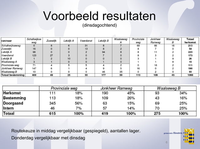 Verkeersonderzoek Eiland van Schalkwijk | PPT