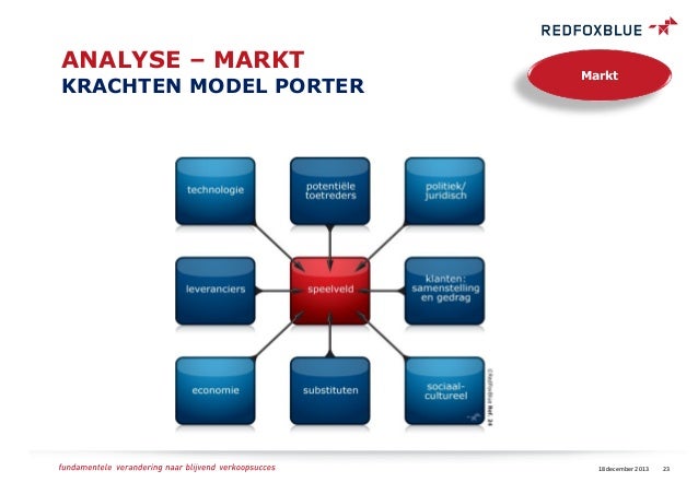 Opzet van een succesvol verkoopplan