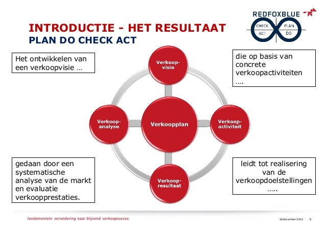 Opzet van een succesvol verkoopplan