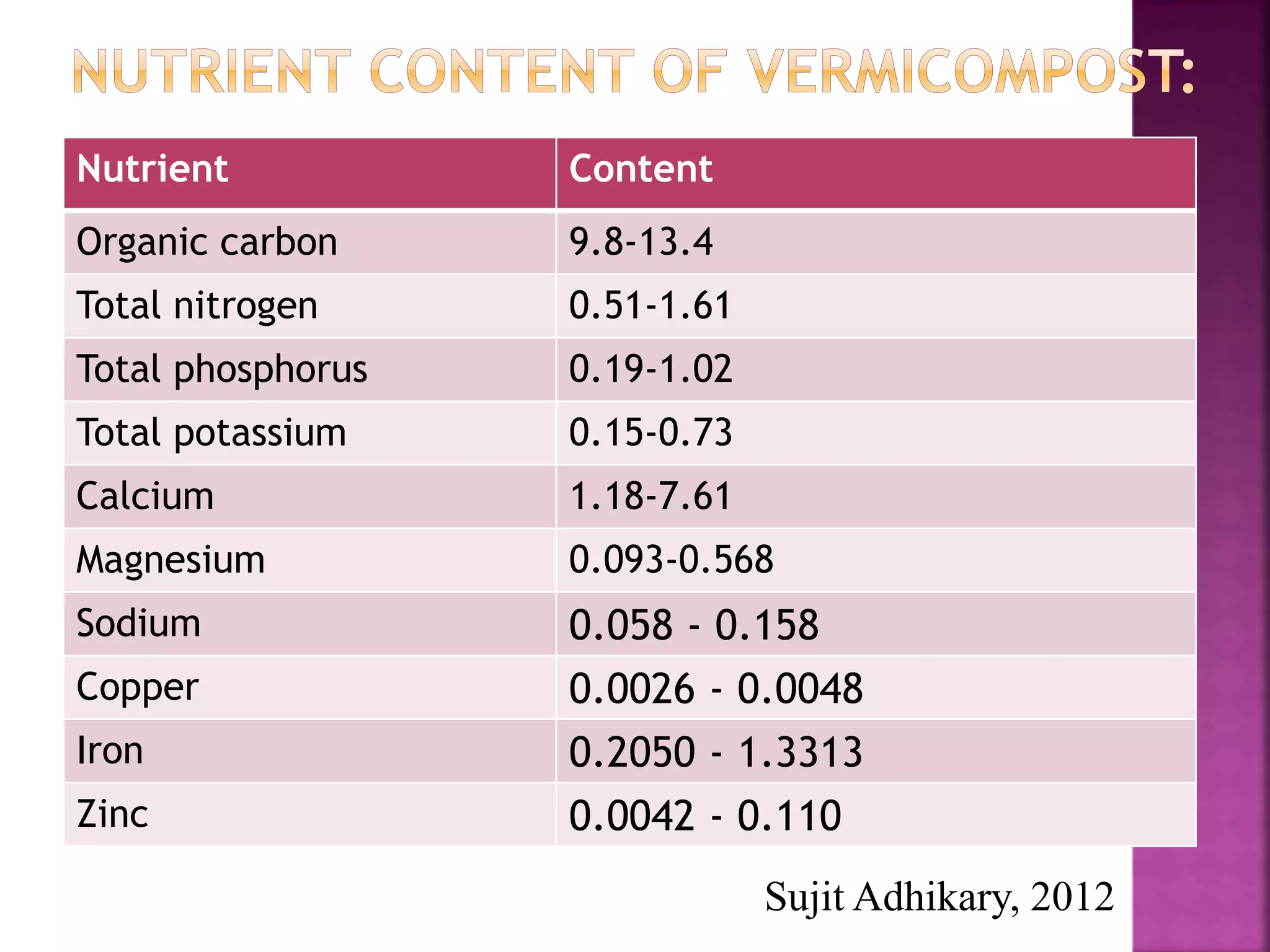 Vermicompost and vermicomposting | PPTX