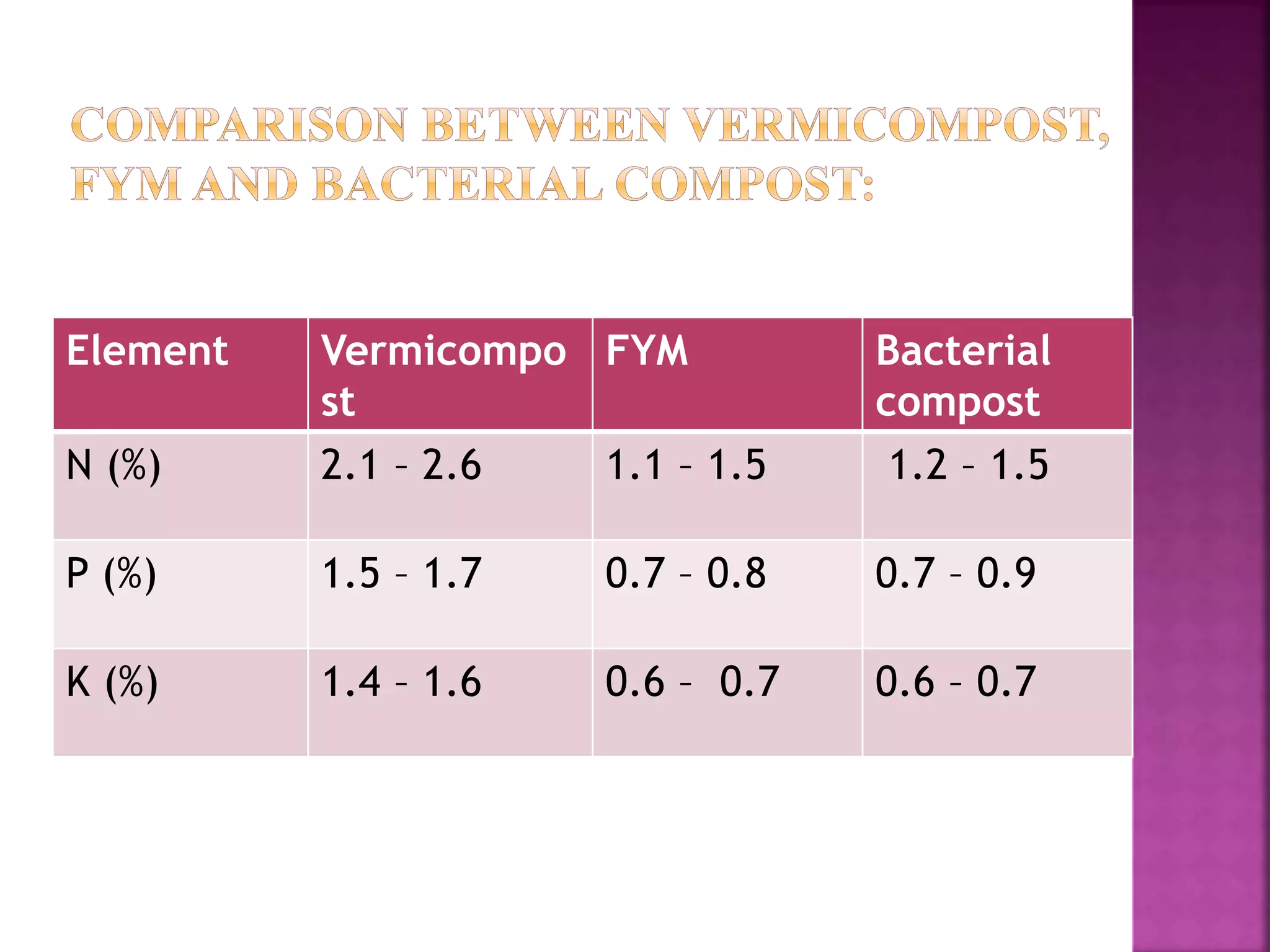 Vermicompost and vermicomposting | PPTX