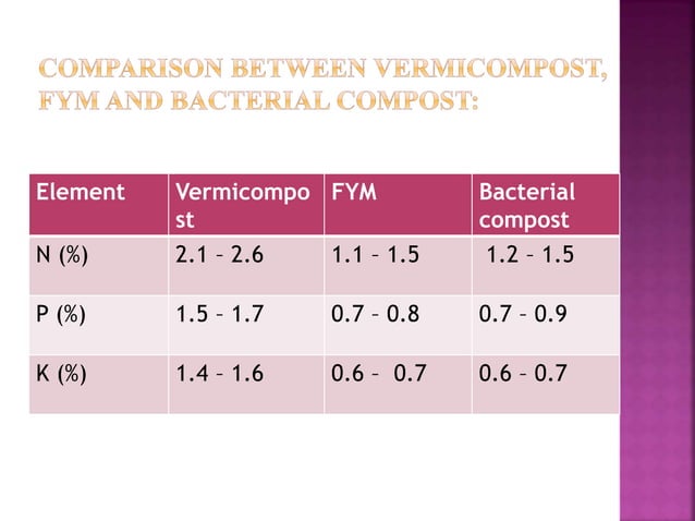 Vermicompost and vermicomposting | PPTX