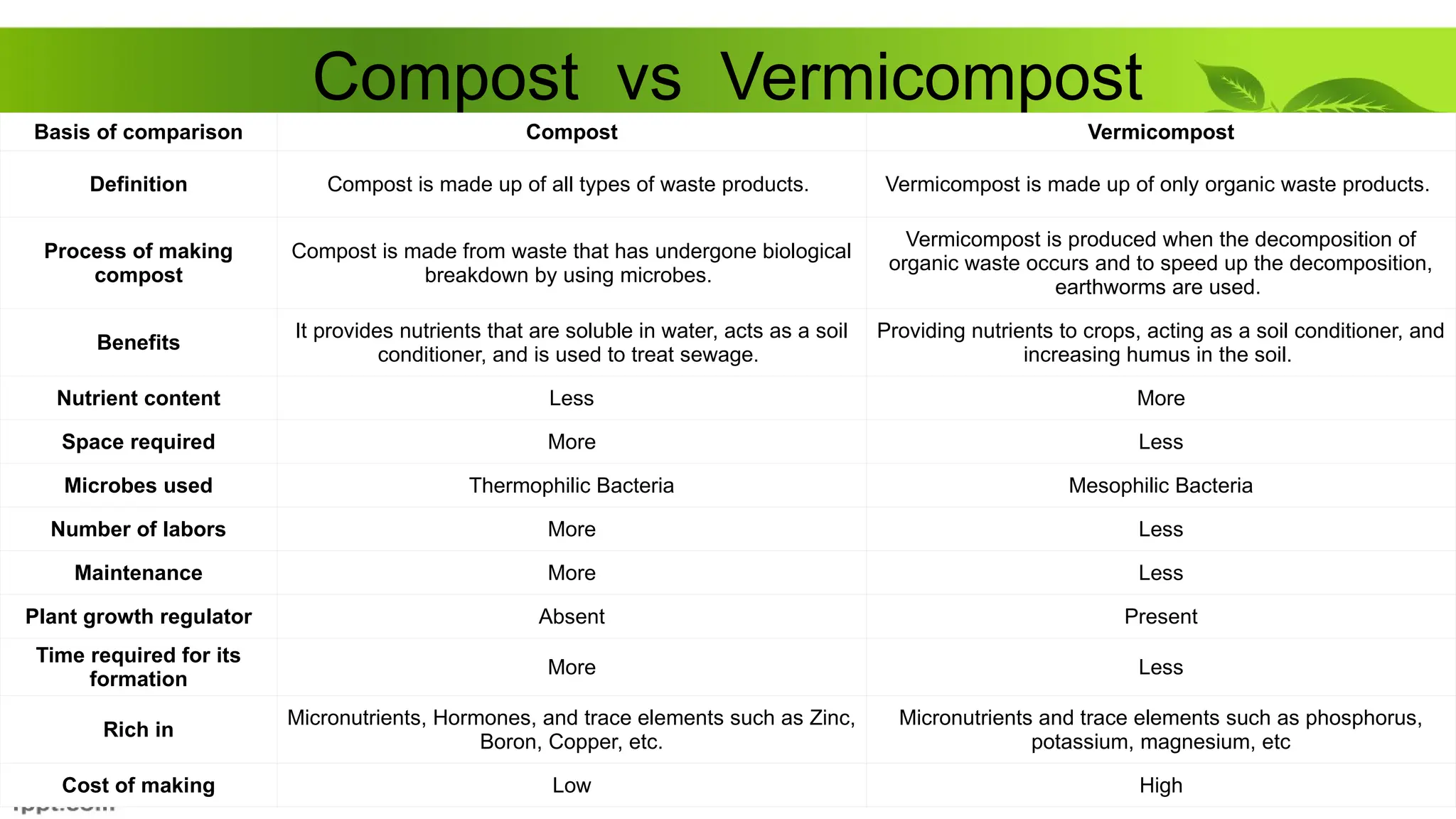 VERMICOMPOST uses and production of vermicompost.. waste to compost | PPTX