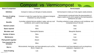 VERMICOMPOST uses and production of vermicompost.. waste to compost | PPTX