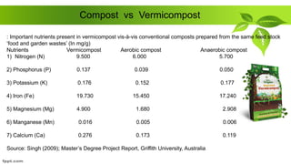 VERMICOMPOST uses and production of vermicompost.. waste to compost | PPTX