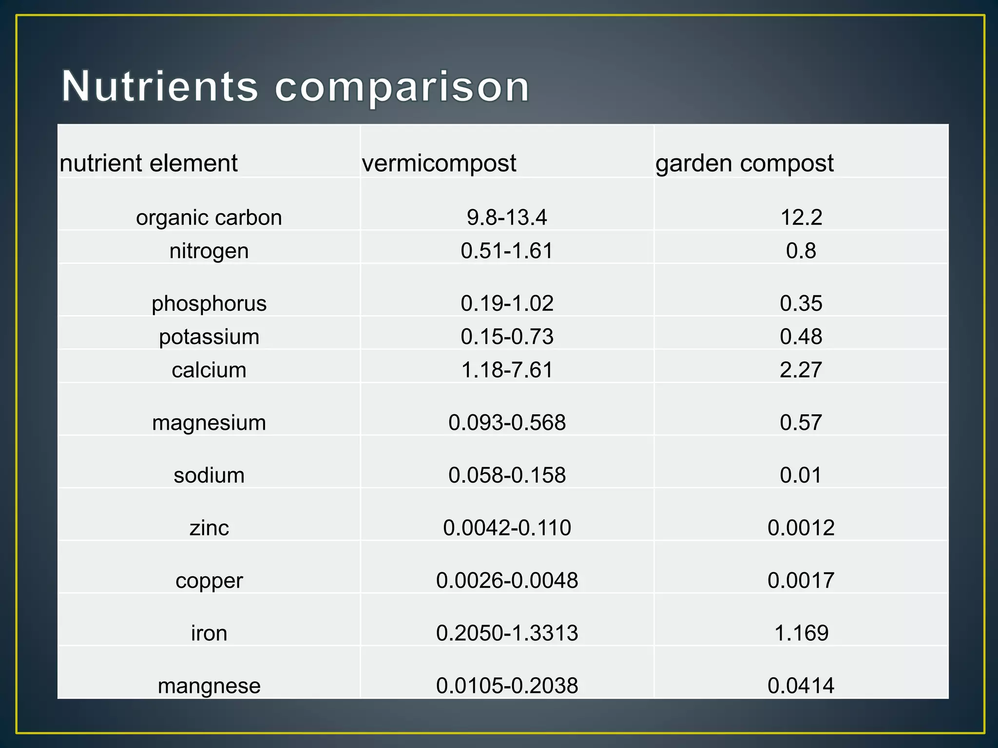 Vermicomposting | PPTX