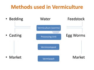 vermiculture-210224110049.pdf