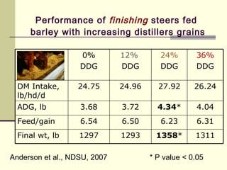 Feeds, Nutrients and Animal Requirements | PPT