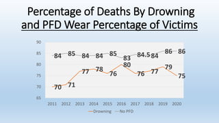 USCG Office of Boating Safety | PPTX | Canoeing and Kayaking | Extreme ...