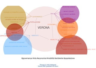Verona smart city | PDF