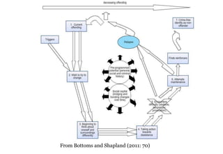 Veronika Hofinger: Desistance and restorative justice, mechanisms for ...