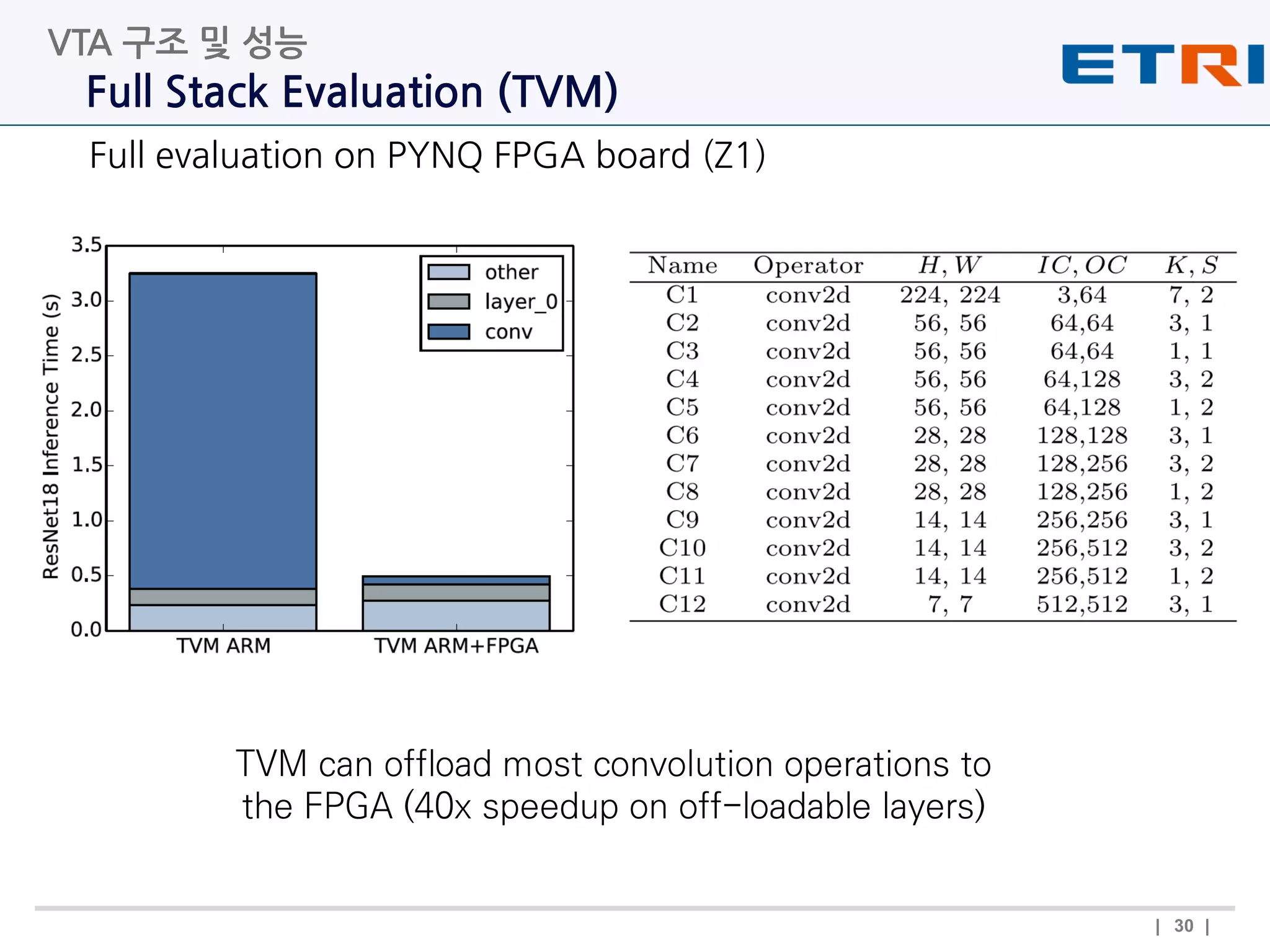 Versatile Tensor Accelerator Vta Introduction And Usage Ppt