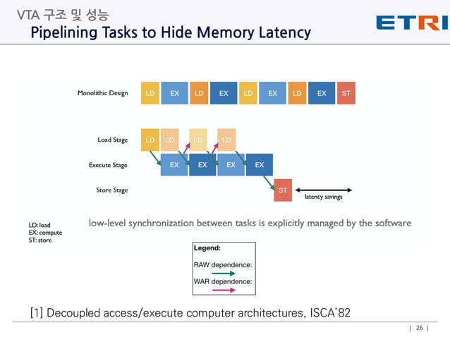 Versatile Tensor Accelerator Vta Introduction And Usage Ppt