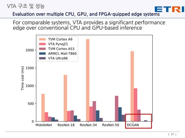 Versatile Tensor Accelerator Vta Introduction And Usage Ppt