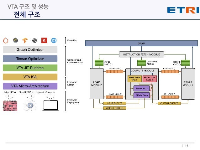 Versatile Tensor Accelerator Vta Introduction And Usage