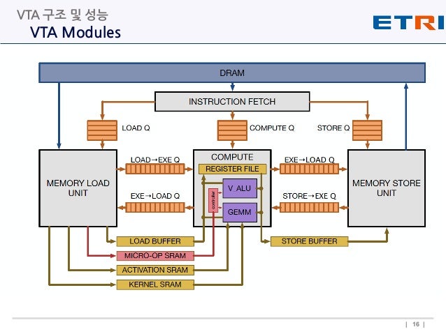 Versatile Tensor Accelerator Vta Introduction And Usage