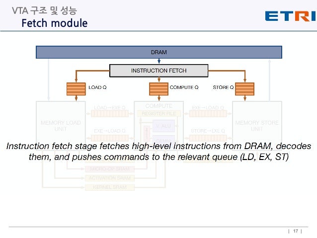 Versatile Tensor Accelerator Vta Introduction And Usage