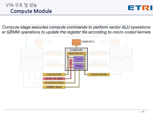 Versatile Tensor Accelerator Vta Introduction And Usage