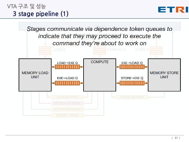 Versatile Tensor Accelerator Vta Introduction And Usage