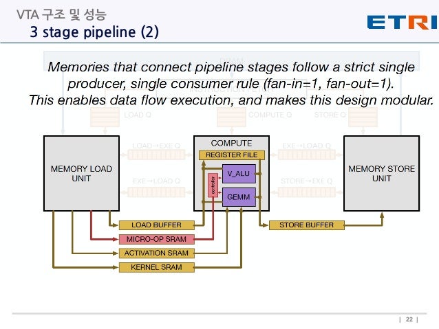 Versatile Tensor Accelerator Vta Introduction And Usage