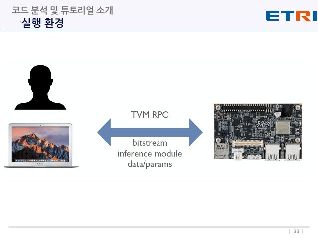 Versatile Tensor Accelerator Vta Introduction And Usage