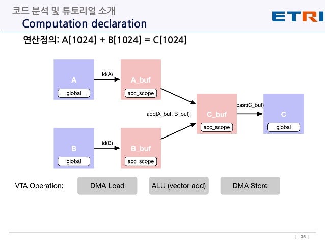 Versatile Tensor Accelerator Vta Introduction And Usage