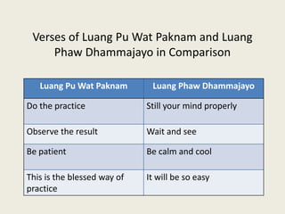 Verses of success in meditation | PDF