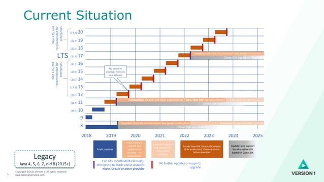 Version 1 Oracle Java Licensing changes -- what is really going on ...