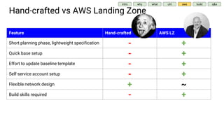 Friends Don't Let Friends Build Landing Zones | PPT