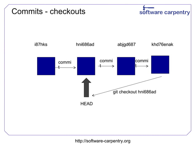 Software Carpentry - Version control slides | PPT