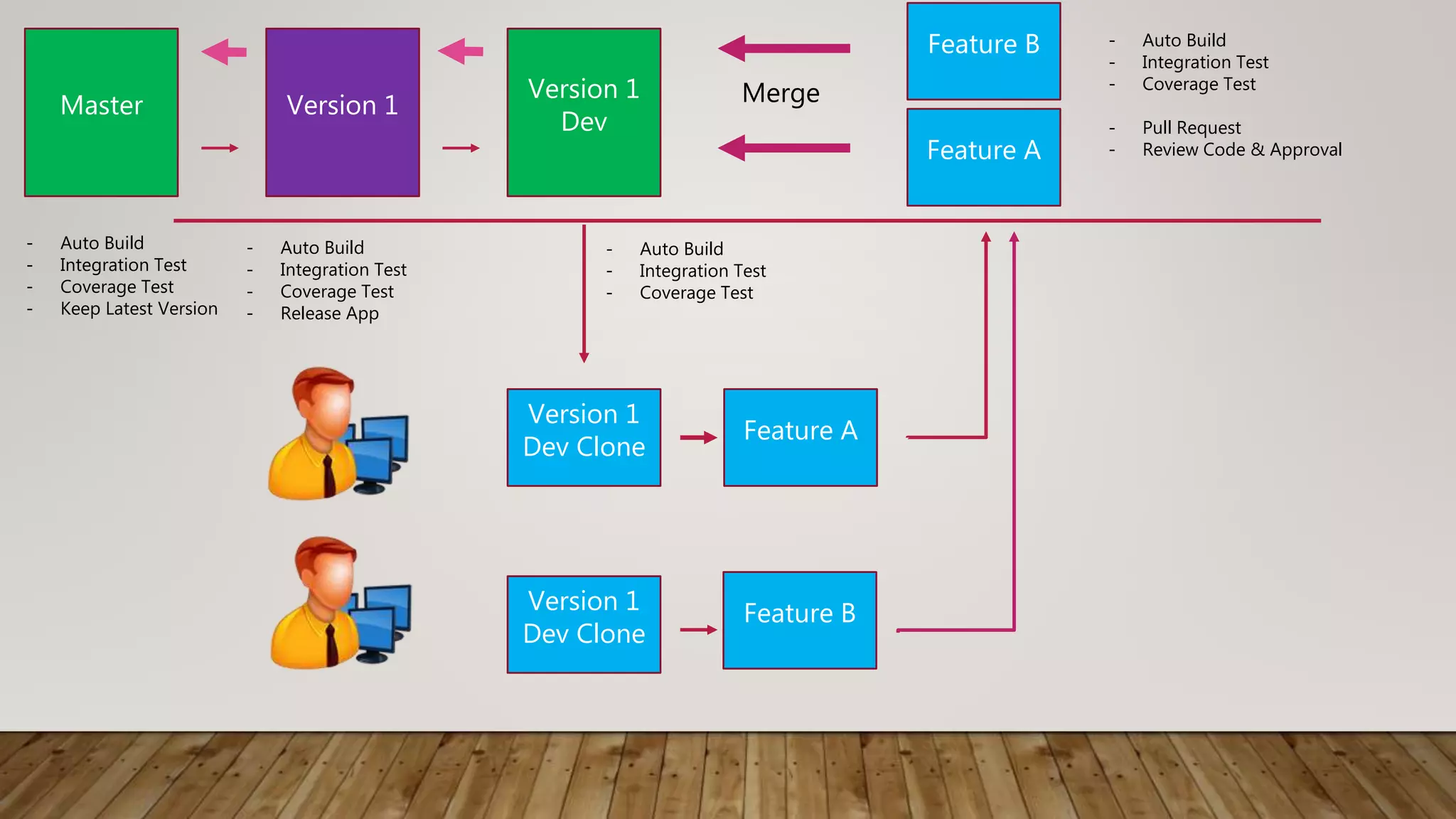 Version Control Flow | Ppt