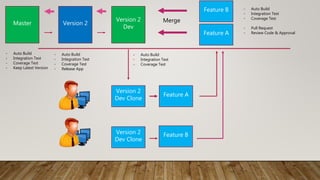 Version control Flow | PPT