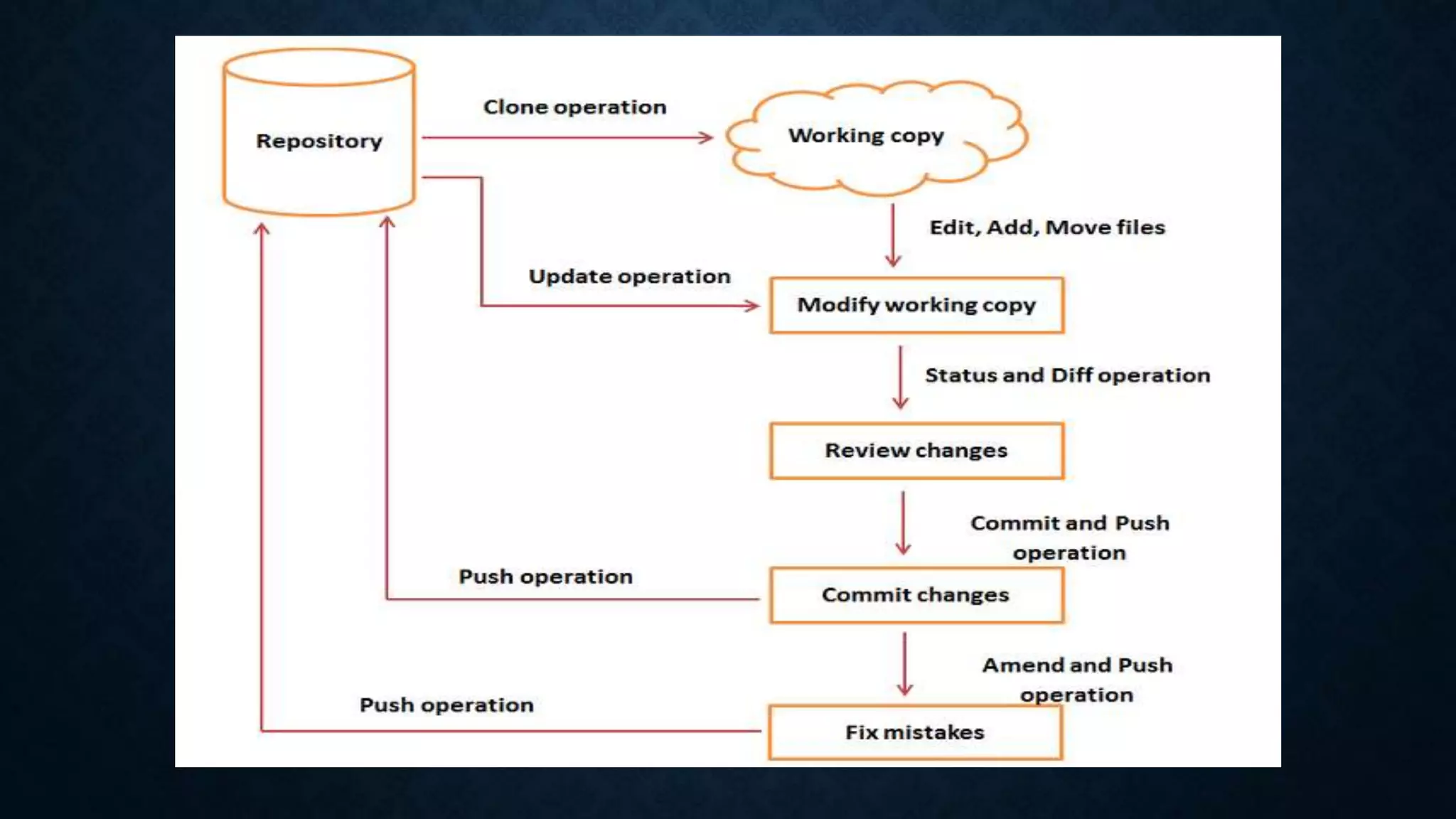 Version control git day02 | PPT