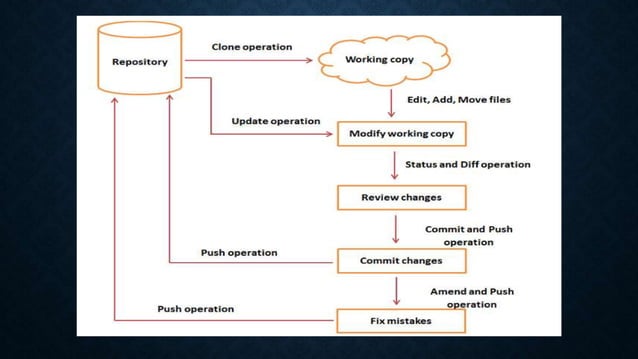 Version control git day02 | PPT