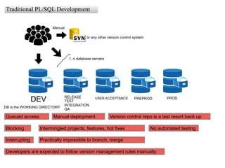Version control for PL/SQL | PDF