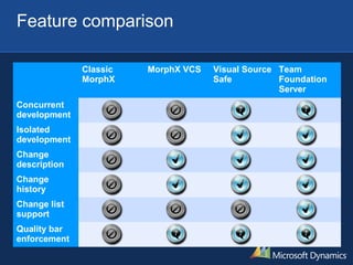 Version control in the Dynamics AX | PPT