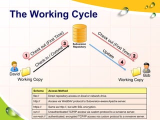 Version Control With Subversion | PPT