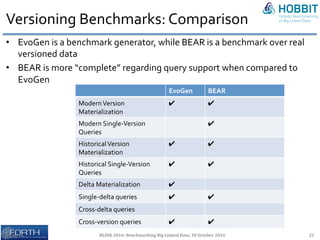 Versioning for Linked Data: Archiving Systems and Benchmarks | PPT