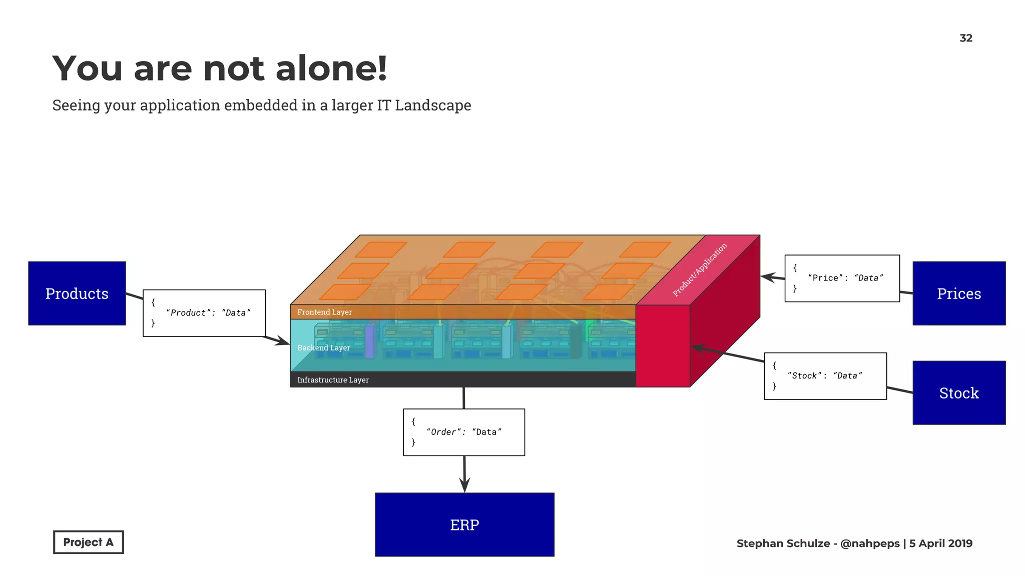 Versioning in a microservice architecture | PPT