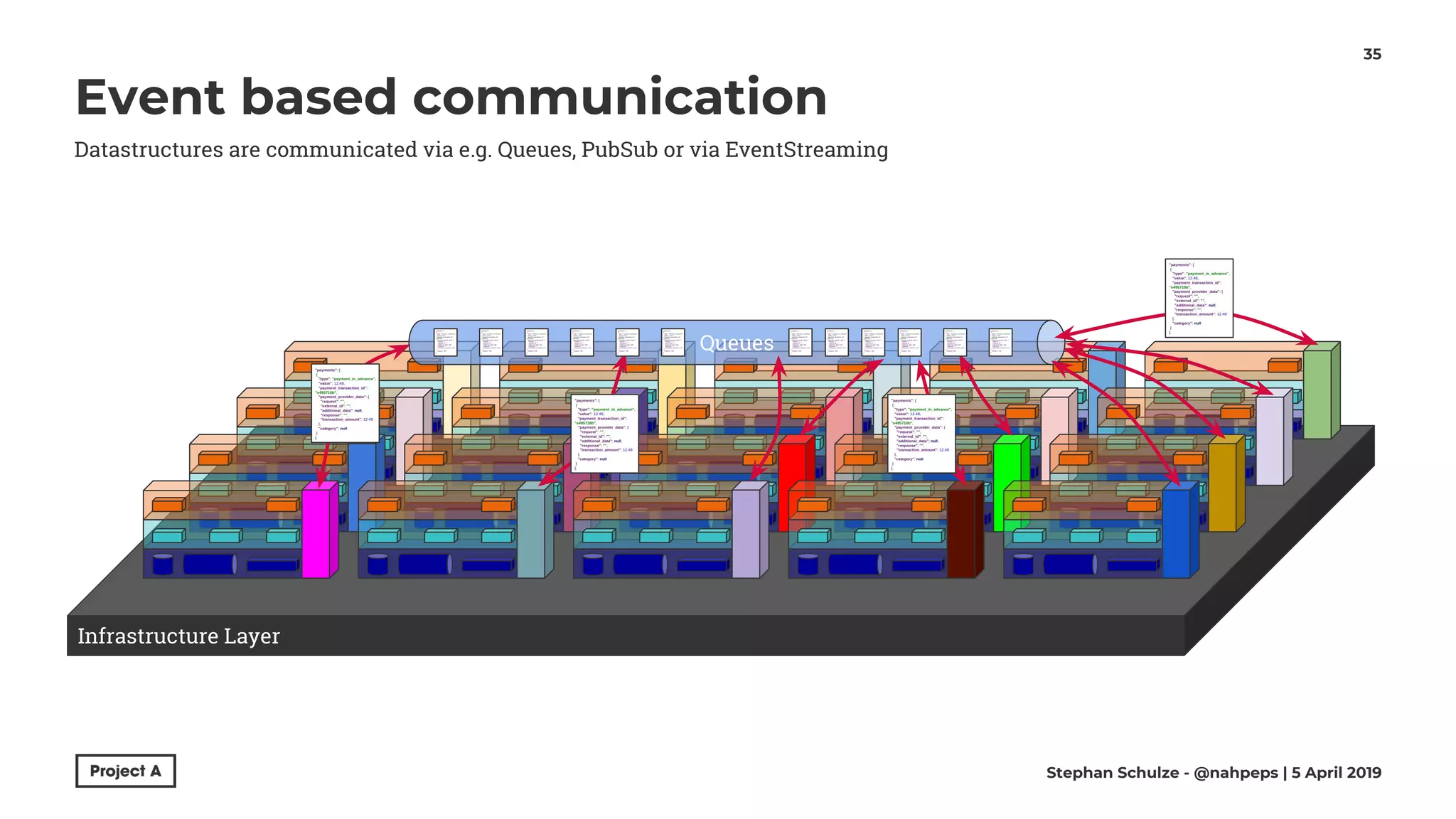 Versioning in a microservice architecture | PPT