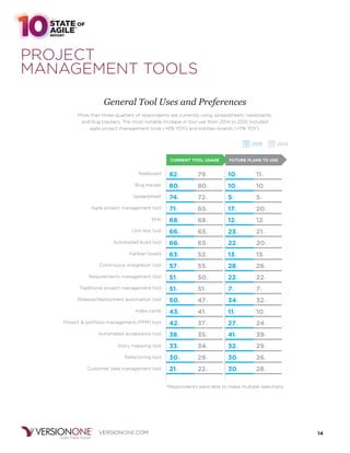 Version one 10th Annual State o Agile Report | PDF