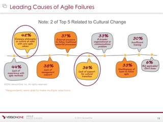 What's the State of Agile Software Development? | PPT