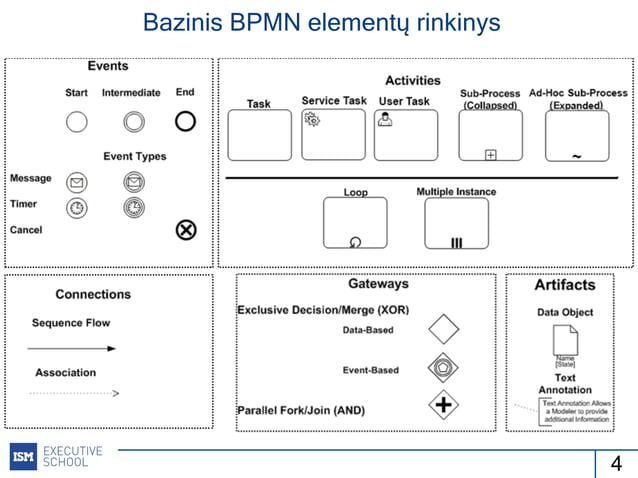 Verslo procesų modeliavimas, naudojant BPMN | PDF