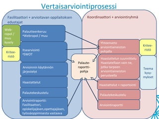 Vertaisarviointi top ohjausverkossa | PPT