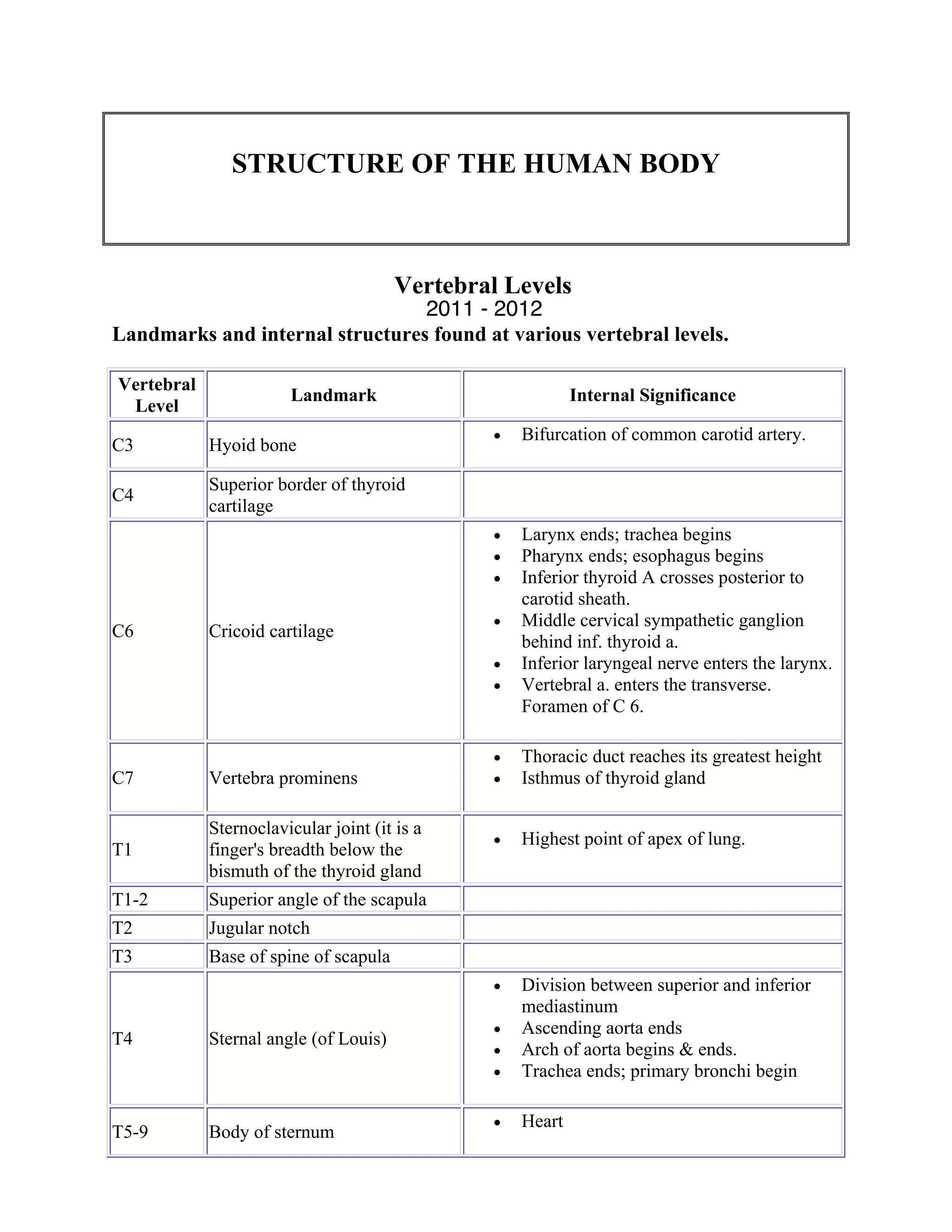 Vertebral levels | PDF
