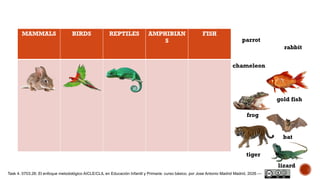 Comprehensive Classification of Vertebrates with Examples | PPTX